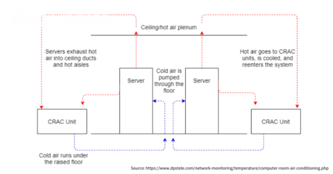 The Search for the Perfect Data Center Space - All About CRAC Units